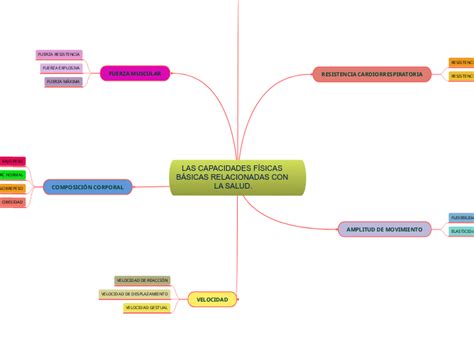 LAS CAPACIDADES FÍSICAS BÁSICAS Mindmap Voorbeeld