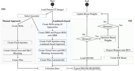 The Workflow For The End‐to‐end Field‐in‐field Fif Automation Process
