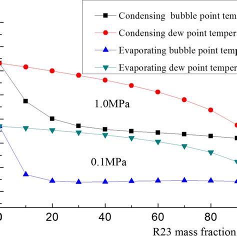Bubble Point And Dew Point Temperature Download Scientific Diagram