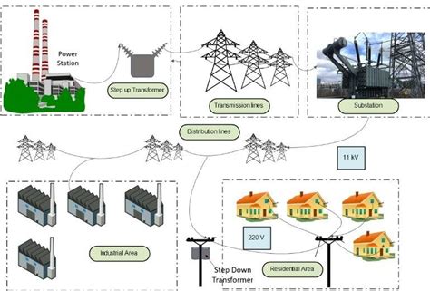 Conventional Grid System Download Scientific Diagram