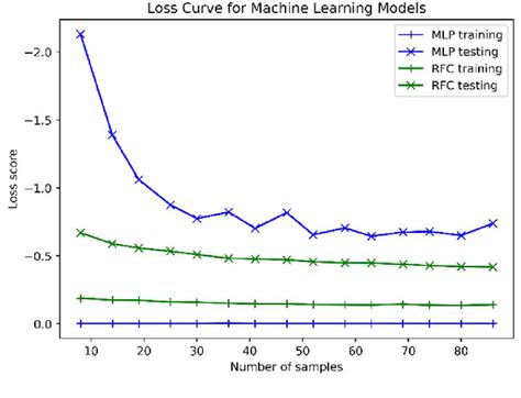 Figure 1 From Decoding Eeg Signals With Visibility Graphs To Predict