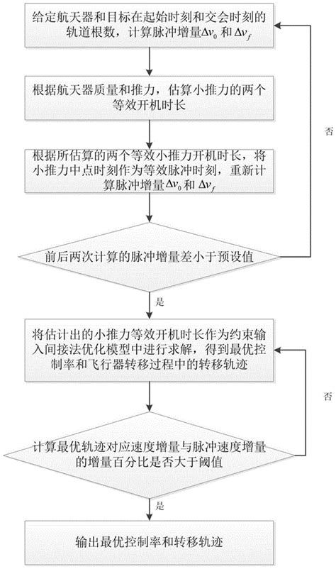 一种航天器小推力摄动交会轨迹优化方法及系统与流程