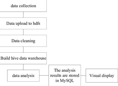 Hotel Big Data Platform Design Process Download Scientific Diagram