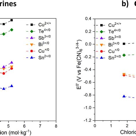 Formal Electrode Potentials Of The Different Redox Couples In A Chcl Download Scientific