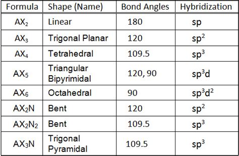 Molecular Geometry Chemical Bonding