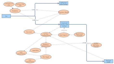Clone Of Simple Energy Balance Model Insight Maker