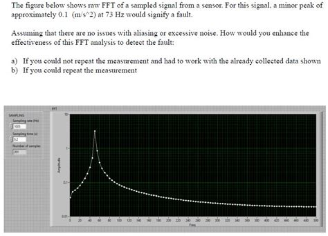 The Figure Below Shows Raw Fft Of A Sampled Signal Chegg