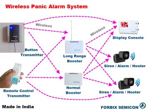Panic Alarm System At Best Price In Vadodara By Umwelt Technologies Id 13262670662
