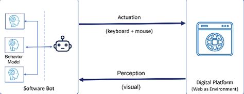 a decoupled bot environment and bot behavior left viewpoint