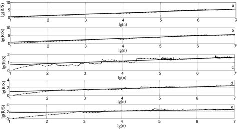 The Hurst Exponent Calculation Results Of Dataset B A Original Download Scientific Diagram