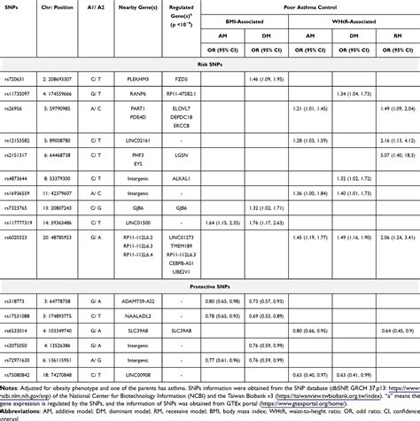 Exploring Factors Underlying Poorly Controlled Asthma Jaa