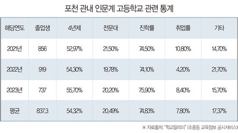 관내고교 대학진학률 706 4년제 518 전문대 188 23년 인문계고교 대학진학률 취업계 대비 105 높아농어촌특별전형 송우고 대비 혜택 없는