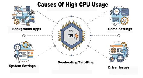 High Cpu Usage While Gaming Heres The Ultimate Fix