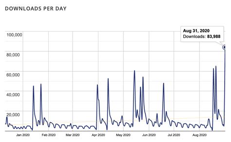 Cve 2020 25213 Critical Vulnerability In File Manager Wordpress Plugin Exploited In The Wild