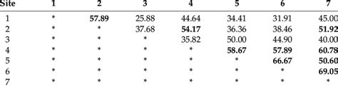Similarity Matrix For Species Richness Of Algae In The Abraham Lincoln