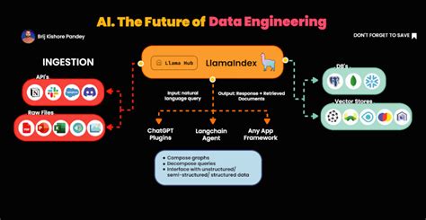 Join Me For A Webinar On Augmented Data Engineering Brij Kishore Pandey Posted On The Topic