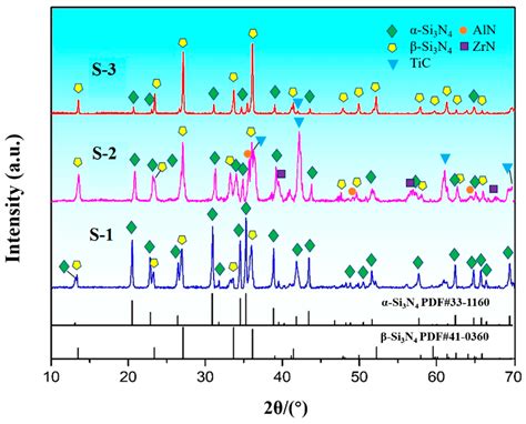 Synergistic Reinforcement Of Si3n4 Based Ceramics Fabricated Via Multiphase Strengthening Under