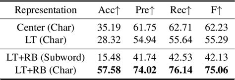 table 1 from textdiffuser 2 unleashing the power of language models for text rendering