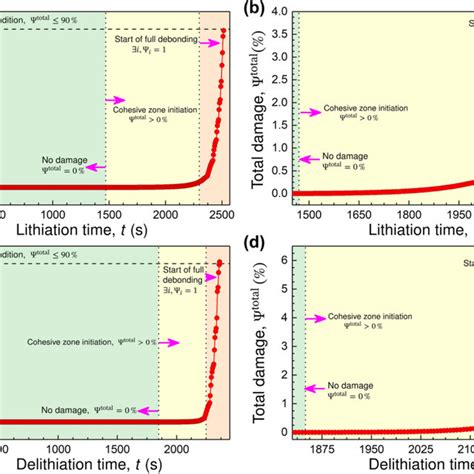 Contour Maps Of The Debonding Index At The Particle Binder Interface Download Scientific