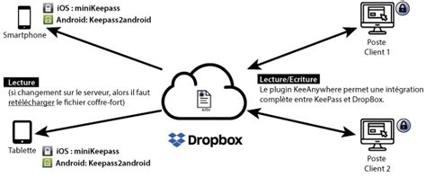 Keepass Pour Mobile Android Et Ios Keepassfr Gestionnaire De Mot De Passe Gratuit Et Open