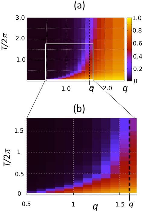 A Stationary Values Of The Order Parameter Δ Color Coded According