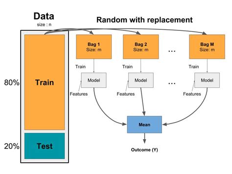Regression Tree 迴歸樹 Bagging Bootstrap Aggregation R語言
