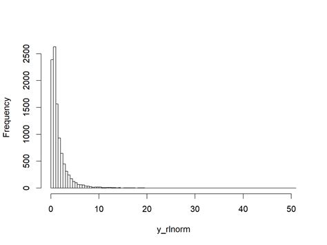 log normal distribution in r 4 examples dlnorm plnorm qlnorm rlnorm