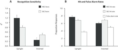 Recognition Memory Results From Experiment 1 A Discriminability Download Scientific Diagram