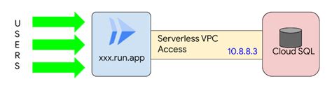 การเชื่อมต่อ Cloud Run กับ Cloud Sql ผ่านทาง Serverless Vpc Access By