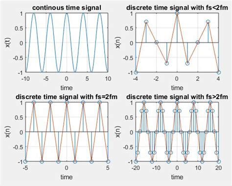 Sampling Theorem Verification Noise Removal By Using Cross Correlation Autocorrelation Web