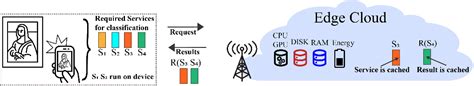 Figure 1 From Service Caching And Computation Reuse Strategies At The