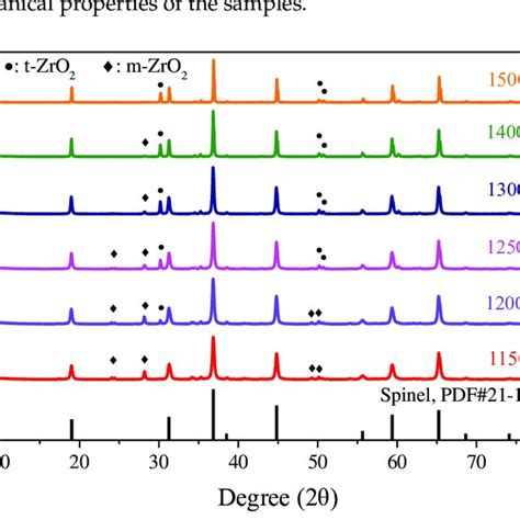 Xrd Patterns Of Spinel Powder With 5 Wt Zro 2 As A Function Of