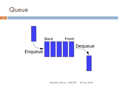 Unit Ii Linear Data Structures Stacks Queues Pdf Unit Ii Linear Data Structures Stacks Queues Pdf