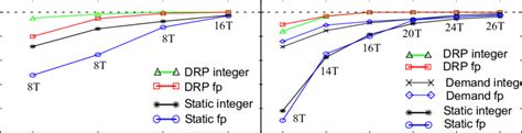 Dynamic Vs Static Resource Partitioning Download Scientific Diagram