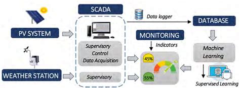 Example Of Machine Learning Application In A Pv System Download