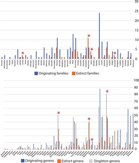 Number Of Originating And Extinct Families Per Geological Stage A Download Scientific