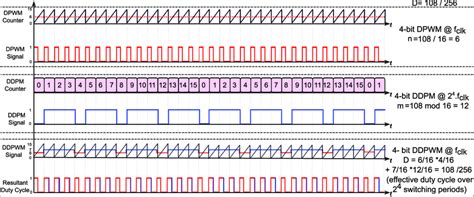 8 Bit Dyadic Digital Pulse Width Modulation Having 4 Bit Dpwm And 4 Bit Download Scientific