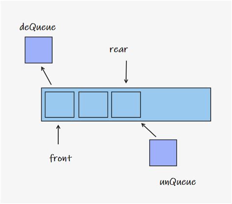 자료구조 큐 Queue 의 기본 개념 및 구현 스택과 비교 Python