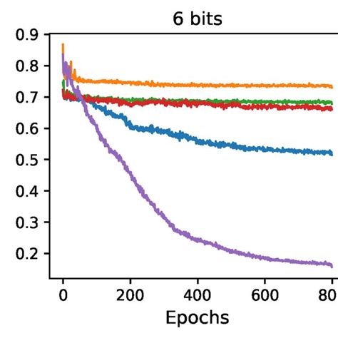 Plots Of Training Losses Binary Cross Entropy For Learning Parity Of