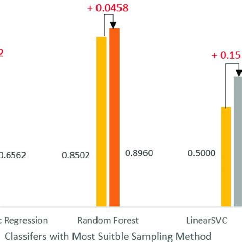 Pdf A Comparative Performance Analysis Of Data Resampling Methods On