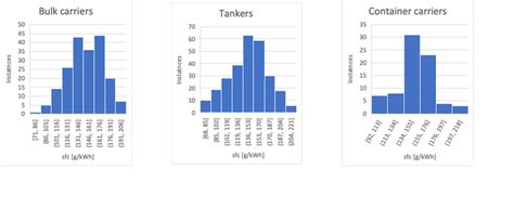 Specific Fuel Consumption Sfc Of The Ships Main Engine Used In The Download Scientific