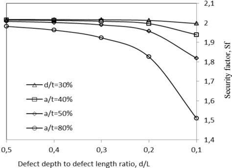 The Effect Of Defect Depth To Defect Length Ratio On The Security Factor Download Scientific