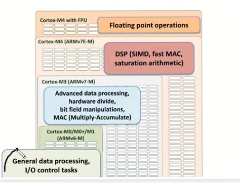 cortex m系列cpu 嵌入式软件入门笔记pt 1 alterl 博客园