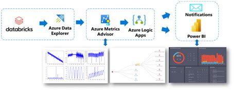 Aiops With Azure Metrics Advisor