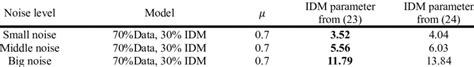 Testing Results Of Ngsim Dataset With Different Idm Parameter Sets