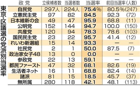 維新が躍進、東京でも存在感 区議選で公認47人が当選、8区でトップ 積極姿勢が奏功：東京新聞デジタル