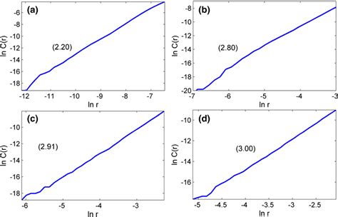 The Log Cr Versus Log R Plot For The Estimation Of Dcorr For