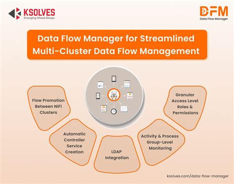 Challenges Of Multi Cluster Data Flow Management In Apache Nifi
