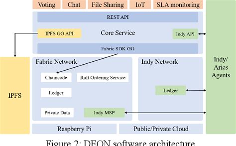 Figure 1 From A Blockchain Based Decentralized Data Sharing