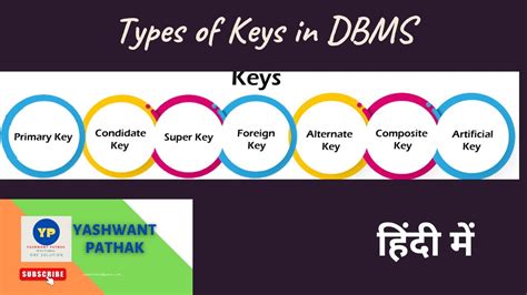 Types Of Keys In Dbms Youtube